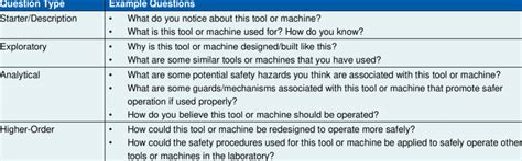 Four Question Types And Examples To Develop Higher Order Responses