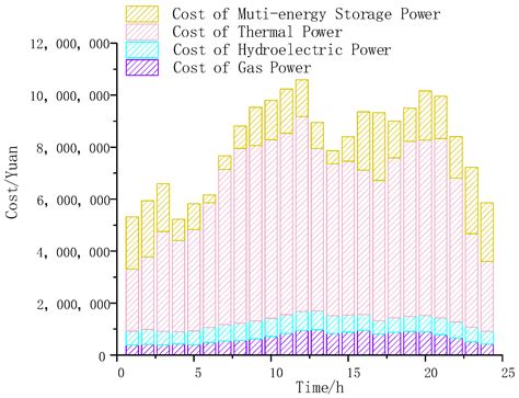 Multi Time Interval Dynamic Optimization Model Of New Energy Output Based On Multi Energy