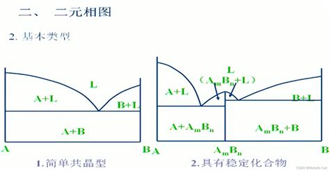 冶金物理化学【10】 相图基础固液相自由能相图 Csdn博客
