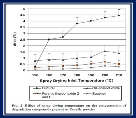 4 Fig 2 Effect Of Spray Drying Temperature On The Concentration Of