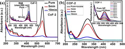 Uv Absorbance Spectra For Decomposition Analysis Of A Rhodamine B