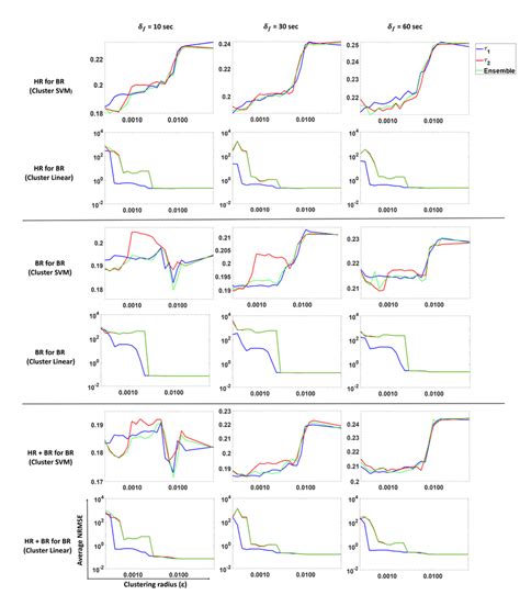 Average Nrmse Versus Clustering Radius For Respiratory Rate