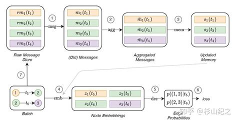 论文阅读：temporal graph networks for deep learning on dynamic graphs 知乎