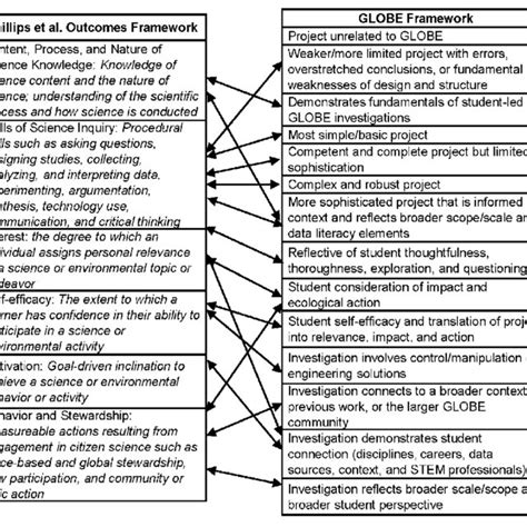 Alignment Between The Globe Citizen Science Investigation Framework And