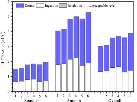 Characteristics Source Apportionment And Health Risks Of Indoor And