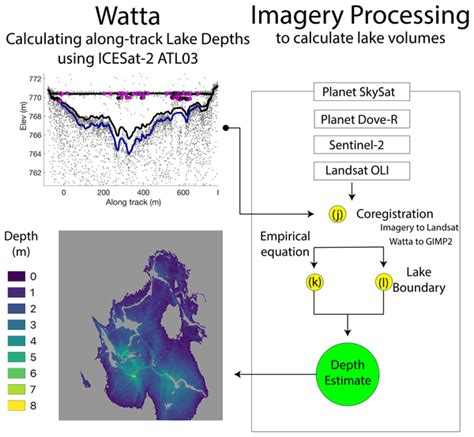 Tc Supraglacial Lake Bathymetry Automatically Derived From Icesat 2 Constraining Lake Depth