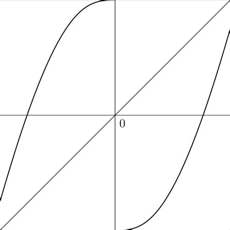 A One Dimensional Contracting Lorenz Like Map Download Scientific