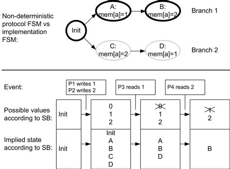 Write Atomicity Example Download Scientific Diagram