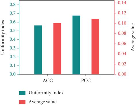 Average Value And Uniformity Index Download Scientific Diagram