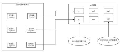 Elk高级搜索，深度详解elasticstack技术栈 上篇java Elk技术分享 Csdn博客