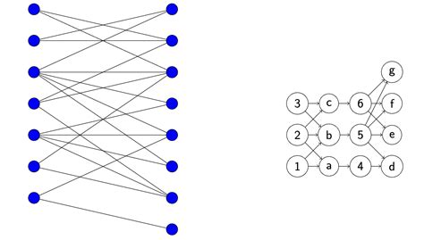 Tikz Pgf Drawing Graphs To Visualize Hopcroft Karp Tex Latex