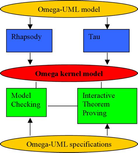 figure 1 from towards formal support for uml based development of ded