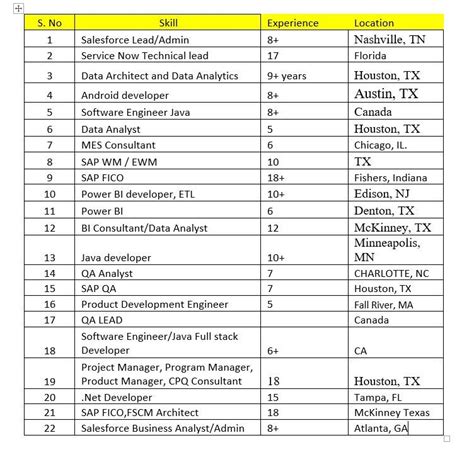 Akhil Kumar👨‍💼 On Linkedin Hotlist Consultants C2c