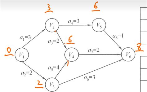 408第一季 数据结构 图iii 408考研关键路径题目解析 csdn博客