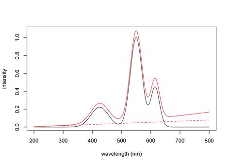 Simulating Spectroscopic Data Part R Bloggers