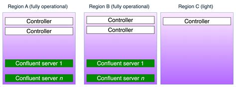 Multi Data Center Architectures On Confluent Platform Confluent Documentation