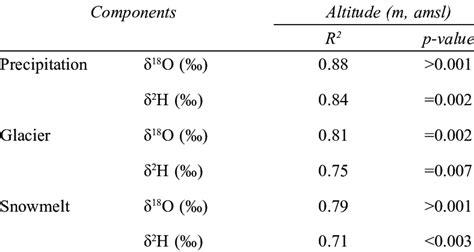 Correlation coefficient and significance level p value of δ 18 O and Download Scientific