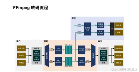 Ffmpeg常用api与示例（三）—— 音视频解码与编码api获取视频编码格式 Csdn博客