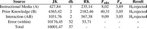 Summary Of Two Way Analysis Of Variance Download Scientific Diagram