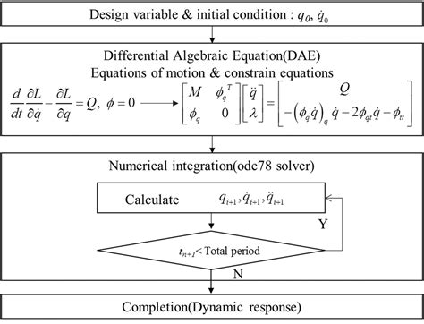 Development Of An Integrated Engineering Education Model Using Multi Body Closed System Modeling