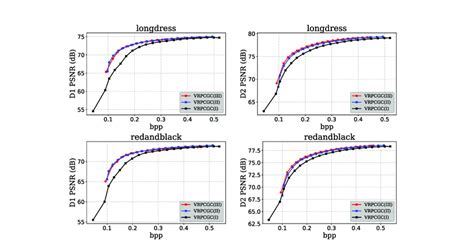 Rate Distortion Curves Based On Different Scalingnets Download Scientific Diagram