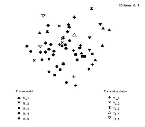 Ordination Resulting From Non Metric Multidimensional Scaling Analysis