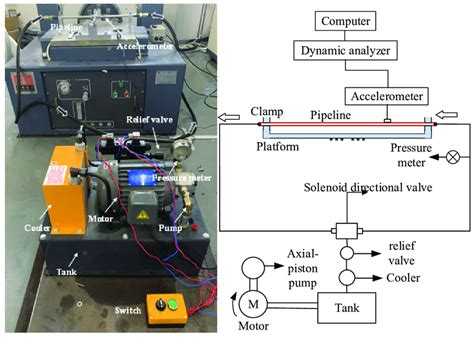 Schematic Diagram Of Liquid Filled Pipeline Experiment Download