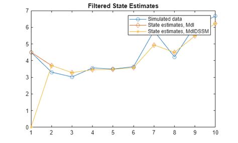 Ssm Create Standard Linear Gaussian State Space Model Matlab