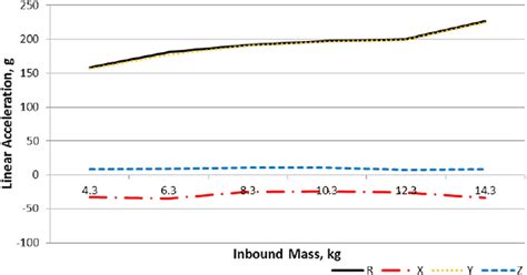 Peak Linear Accelerations Within The X Y And Z Axes Across Six