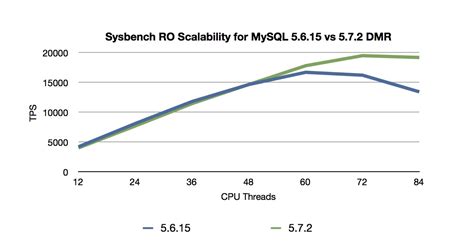 Mikael Ronstrom Mysql 57 Improves Cpu Scaling Further Mikael Ronstrom Mysql 57 Improves Cpu Scaling Further
