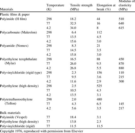 Tensile Strength Of Various Plastics At Different Temperatures Download Table