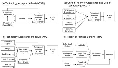 Illustrations Of A The Technology Acceptance Model Tam