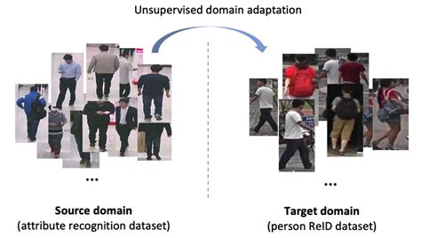 Overview Of The Proposed Unsupervised Domain Adaptive Reid Framework Download Scientific