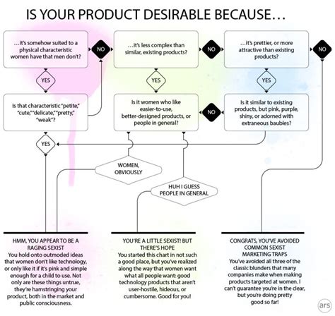 Flowchart How Not To Design A Womans Tech Product Ars Technica