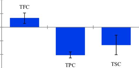 Standardization Coefficient Plot Of Phytochemical And α Glucosidase Of