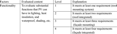 3 Functionality Aspect Evaluation Criteria Under Different Levels