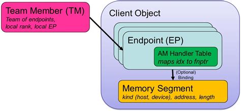 Pagoda Updates Pgas Programming With Scalable Data Structures And
