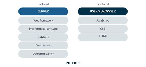 Choose A Tech Stack For Smart Enterprise System Inoxoft