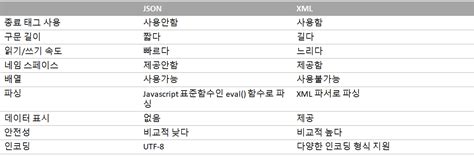 Json 과 Xml의 차이