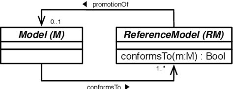 figure 3 from a framework to formalise the mde foundations semantic