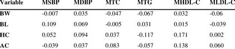 Cross Correlation Between Maternal Biometric Parameters And Neonatal