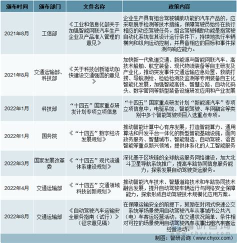 2022年中国高级驾驶辅助系统行业相关政策分析：自动驾驶技术高速发展，加速adas行业发展进程 图 智研咨询