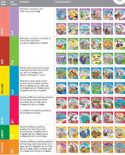 Read Write Inc Levels Compared To Oxford Reading Tree At Glen Chambers Blog