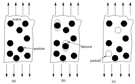 representation of particulate composite s subjected to uniaxial