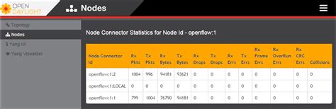 Using The Opendaylight Sdn Controller With The Mininet Network Emulator