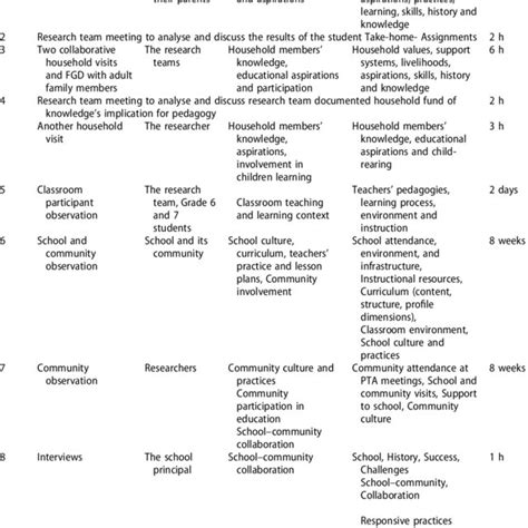 Data Collection Design Summary Download Scientific Diagram