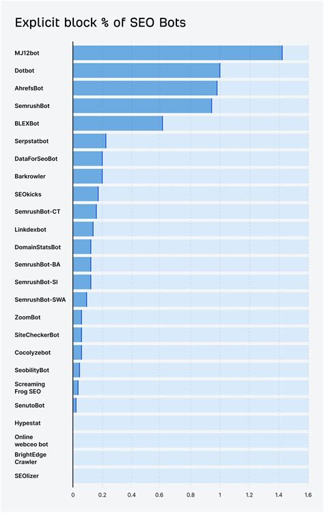 The Seo Bots That ~140 Million Websites Block The Most