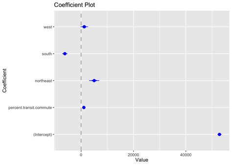 Chapter 14 Regression Ii Introduction To Data Science