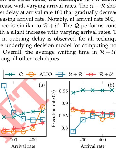 A Queuing Delay And B Execution Rate For Varying Arrival Rates