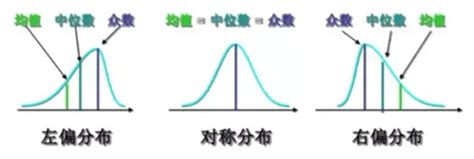 讲讲偏态分布！ 知乎